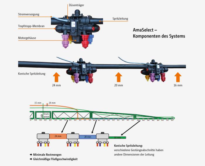 Neue Einzeldüsenschaltungen AmaSelect und AmaSwitch | LECTURA Press