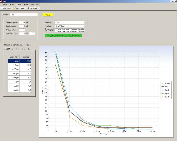 Pharmaceutical procedural software PAMAS USP: Particle Counting now in ...
